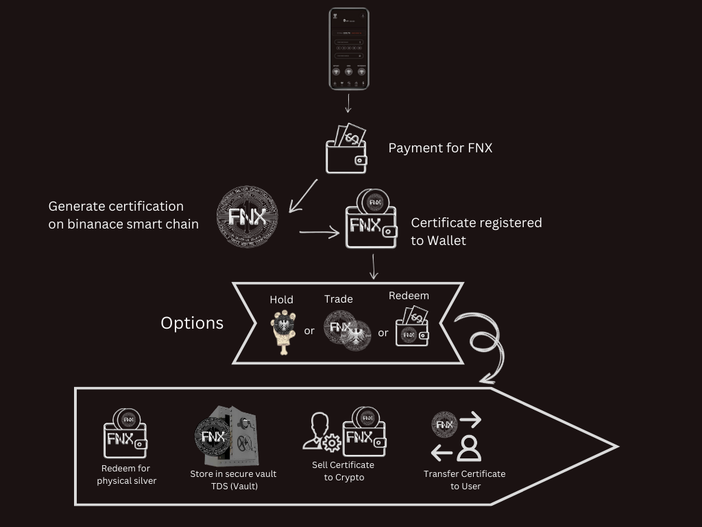 How it Works Phoenix - the silver of cryptocurrency